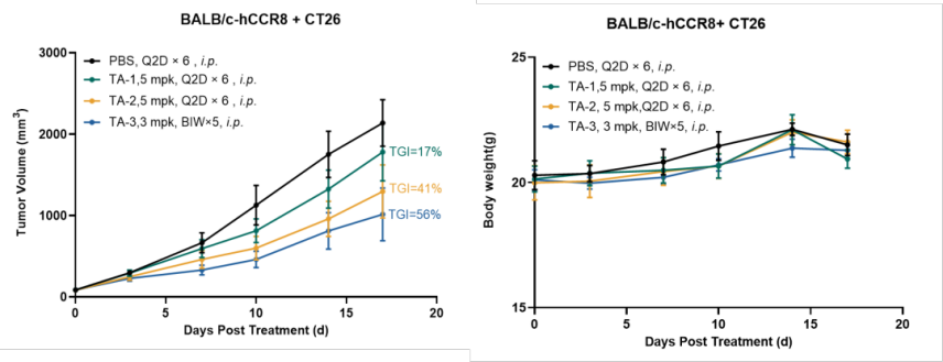 自主研发人源化小鼠模型：CCR8蛋白抗体探索肿瘤免疫治疗 - 知乎