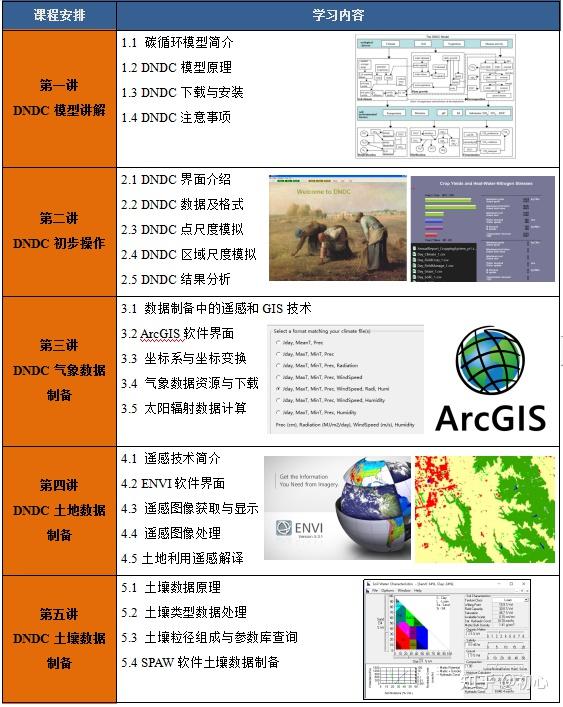 最新DNDC模型在土地利用变化、未来气候变化下的建模方法及温室气体时空动态模拟实践技术 - 知乎