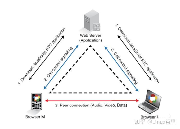 详解 WebRTC 协议原理与框架 - 知乎