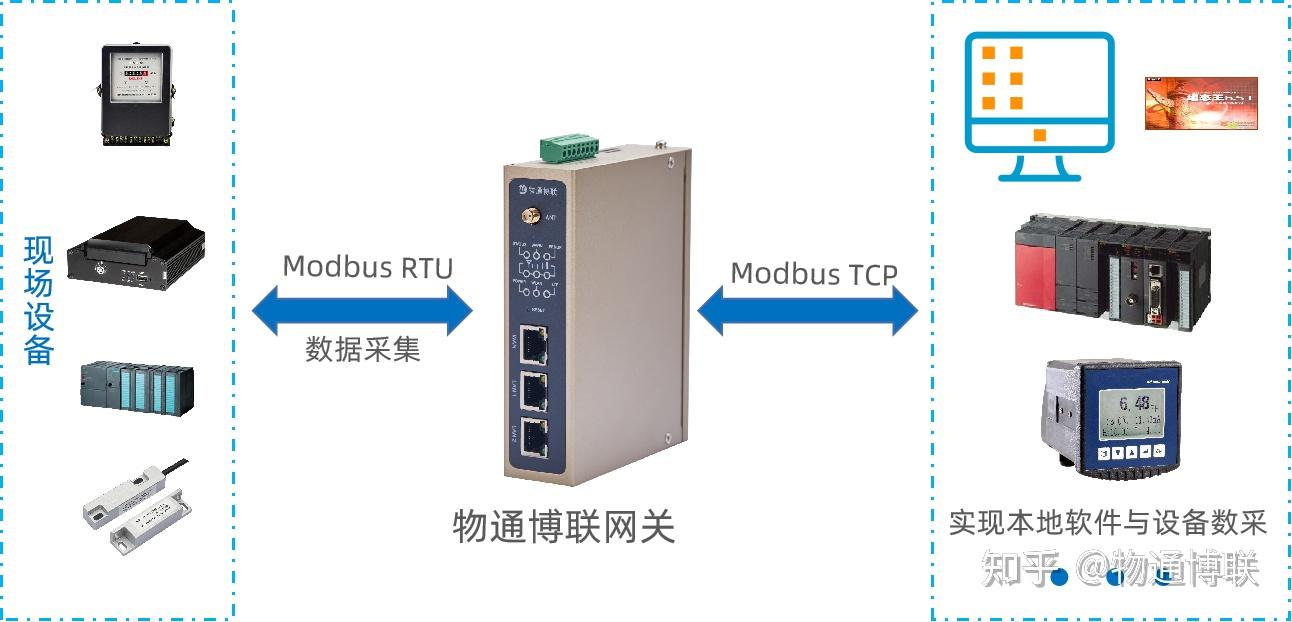485转tcp网关实现RS485串口数据转换Modbus TCP协议 - 知乎