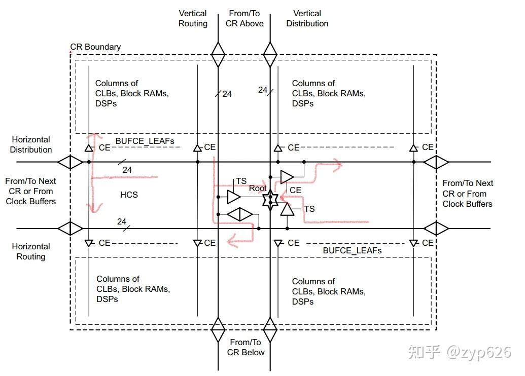 Xilinx之Ultrascale系列时钟资源与驱动关系 - 知乎