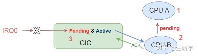 ARM的中断处理 [二] - 知乎