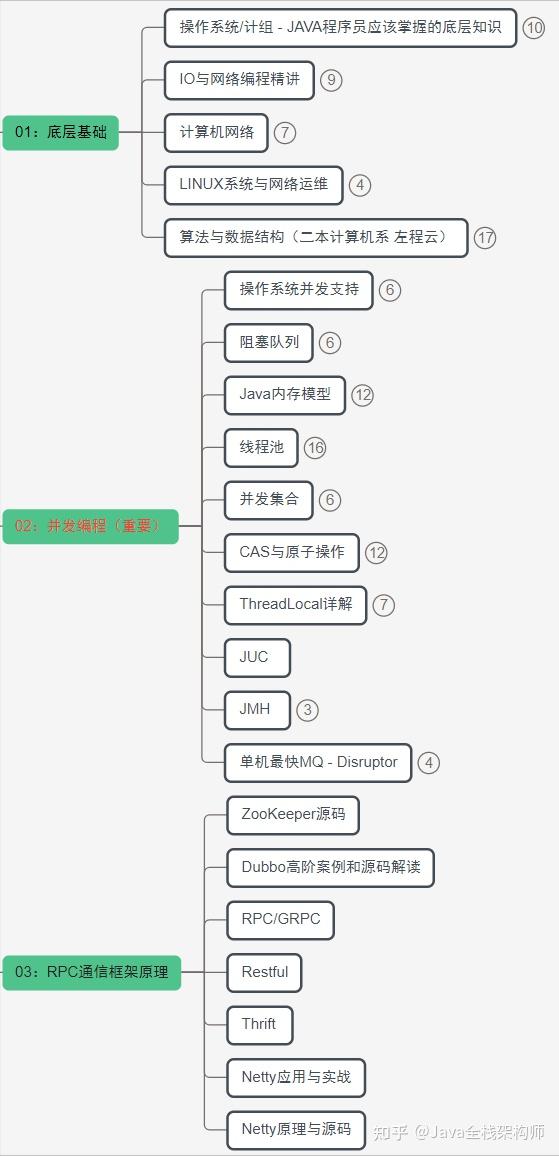 P5直升P7！“阿里爸爸”最新出品年薪30W~120WJava架构师学习路线 - 知乎