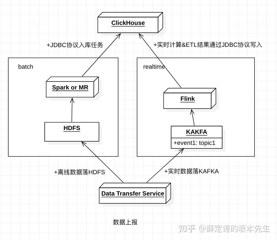 OLAP-ClickHouse应用场景分析 - 知乎