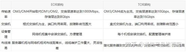 从EOR与TOR架构谈EOR与TOR交换机 - 知乎