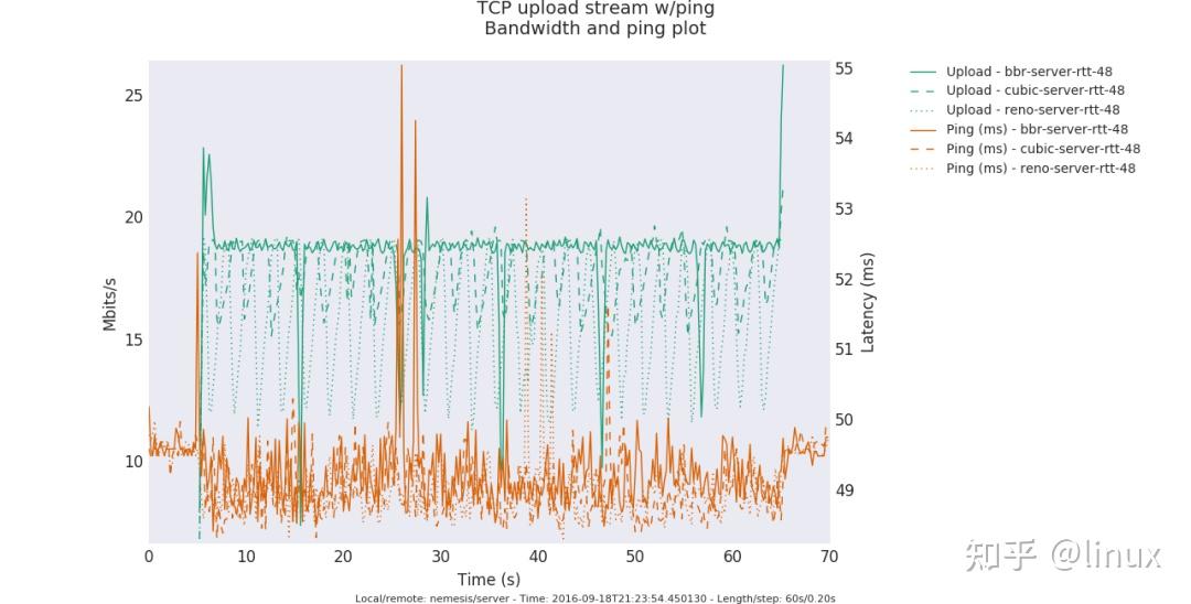 【深度好文】TCP BBR拥塞控制算法深度解析 - 知乎