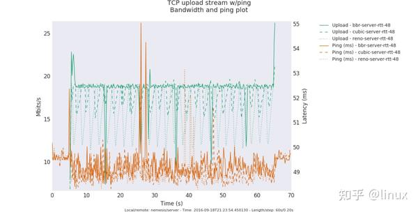 【深度好文】TCP BBR拥塞控制算法深度解析 - 知乎