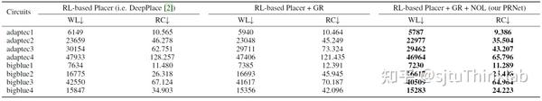 【NeurIPS22】PRNet：基于策略梯度的布局与生成式布线网络求解芯片布局布线 - 知乎