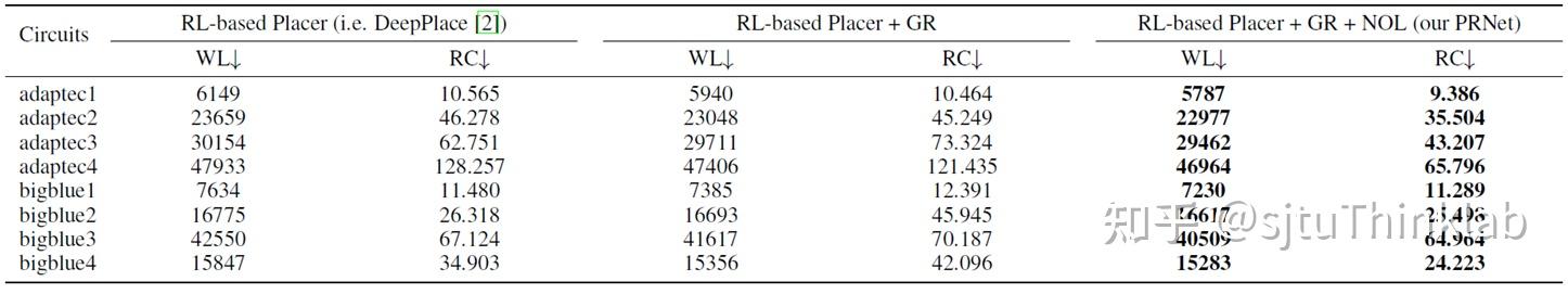 【NeurIPS22】PRNet：基于策略梯度的布局与生成式布线网络求解芯片布局布线 - 知乎