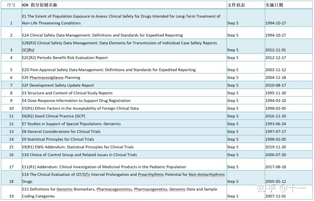 【最新版】ICH指南国际化+中国化的实施时间汇总表，值得注册人收藏 - 知乎