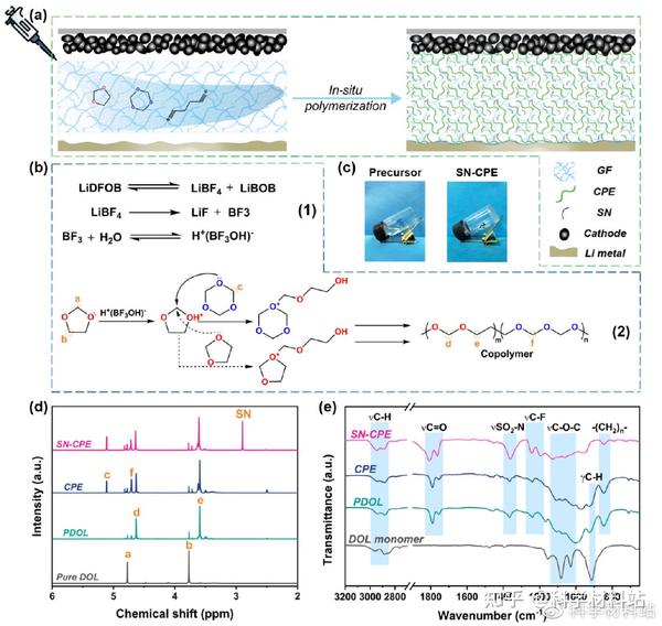 深圳大学JMCA：原位共聚合反应合成的聚合物电解质用于无枝晶的准固态锂金属电池 - 知乎