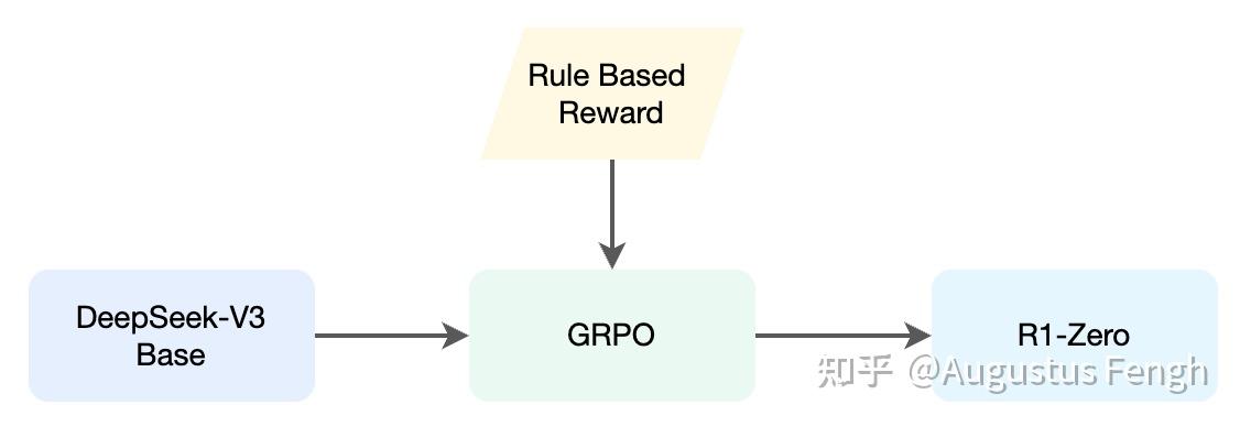 DeepSeek-R1 训练 Pipeline 梳理和想法 - 知乎