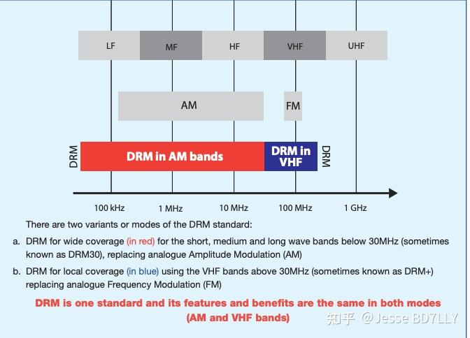 浅谈DRM广播，DRM是个啥？ - 知乎