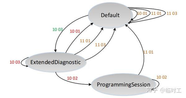 UDS ISO-14229 0x10服务 诊断会话控制 - 知乎
