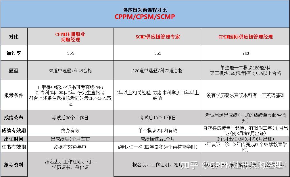 采购供应链课程对比CPPM、SCMP、CPSM怎么选呢？ - 知乎