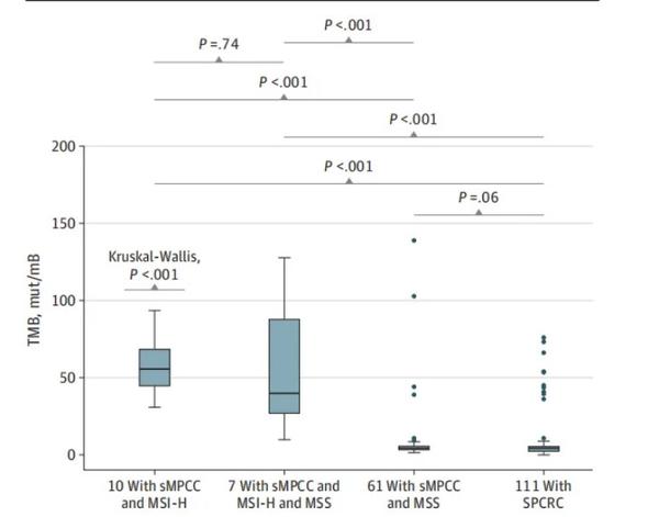 JAMA子刊：多原发性结直肠癌的分子分型及临床特征 - 知乎