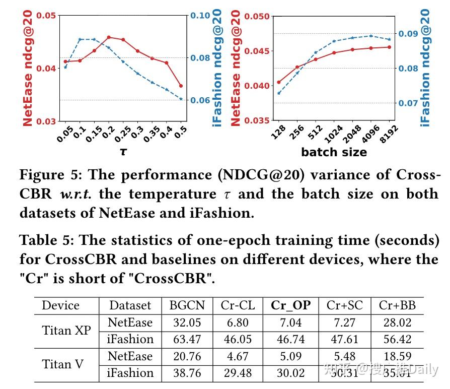 KDD2022｜CrossCBR：跨视图对比学习在bundle推荐中的应用 - 知乎