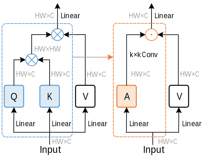 通用 Vision Backbone 超详细解读 (十一)：Conv2Former: Transformer 风格的卷积网络视觉基线模型 - 知乎