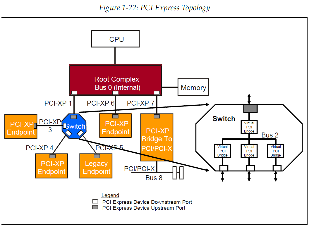 PCI Express System Architecture学习总结 （1） - 知乎