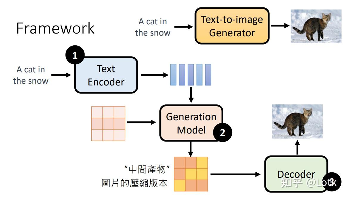 Diffusion Model （李宏毅阅读笔记） - 知乎