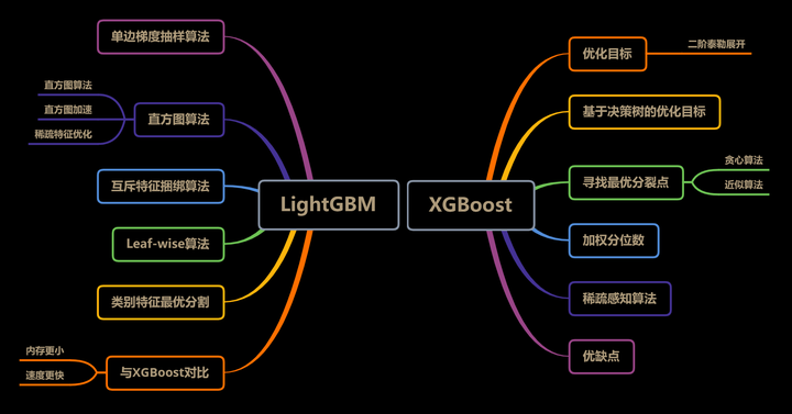 【机器学习】XGBoost、LightGBM - 知乎