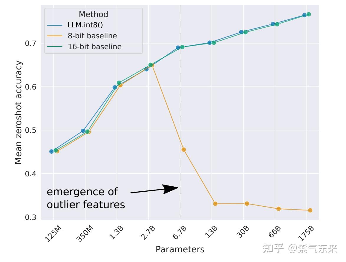 LLM(11)：大语言模型的模型量化(INT8/INT4)技术 - 知乎