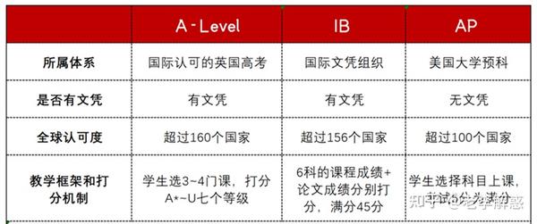 A-level/AP/IB课程最全详解 - 知乎
