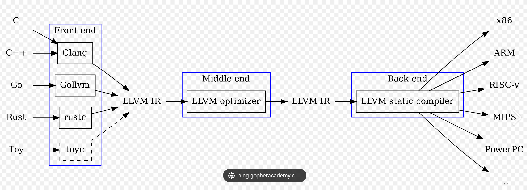 OpenMP在LLVM里是如何实现的？ - 知乎