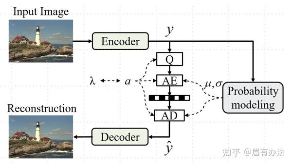 端到端可变码率压缩算法 QVRF: A Quantization-error-aware Variable Rate Framework for Learned Image ...
