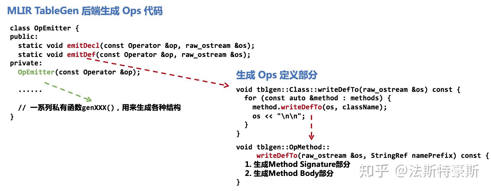 MLIR TableGen后端生成Ops代码 - 知乎