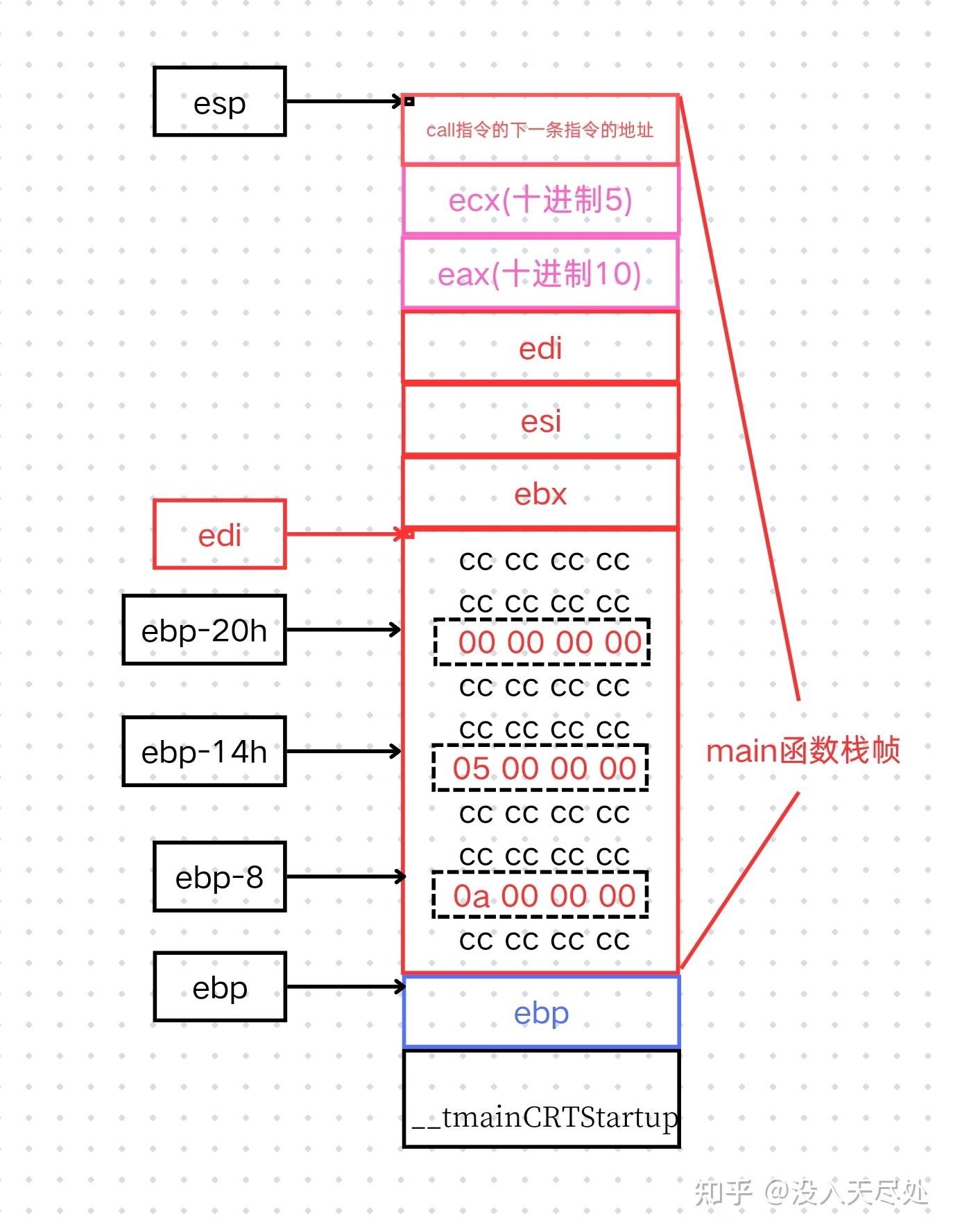深度剖析C语言函数的传参和执行的细节 - 知乎