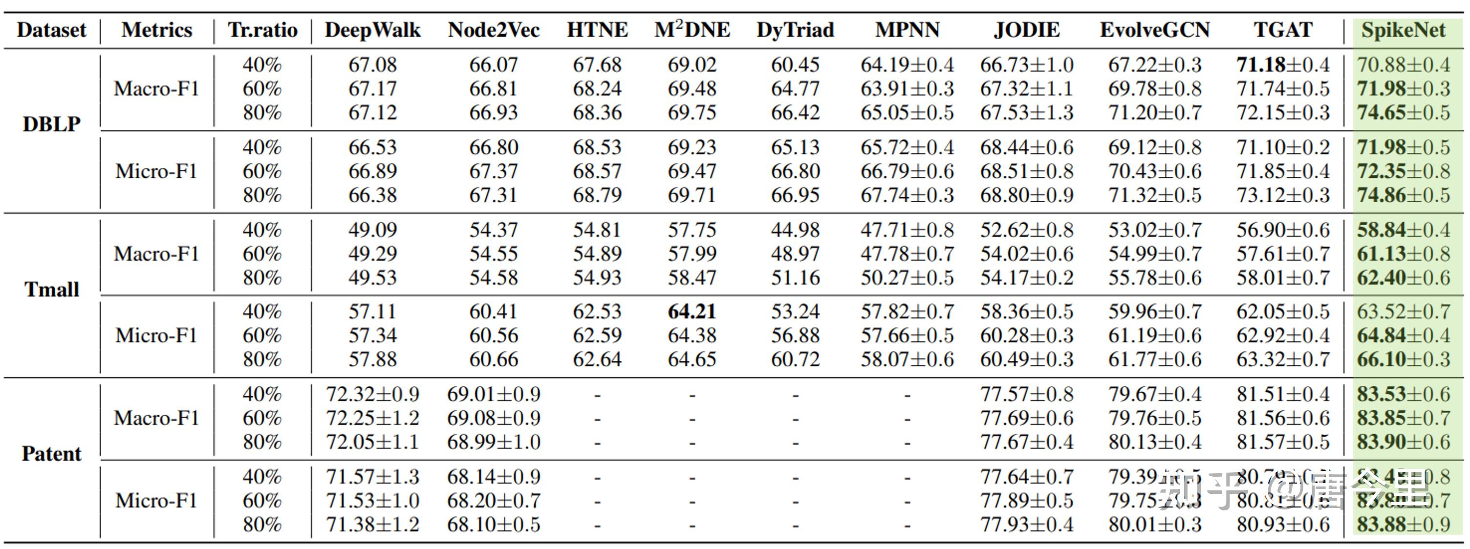 AAAI'23 | 利用脉冲神经网络扩展动态图表示学习 - 知乎