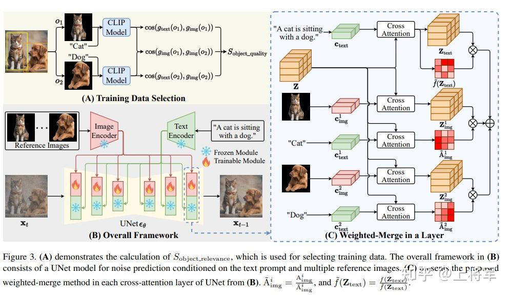 Resolving Multi-Condition Confusion for Finetuning-Free Personalized ...