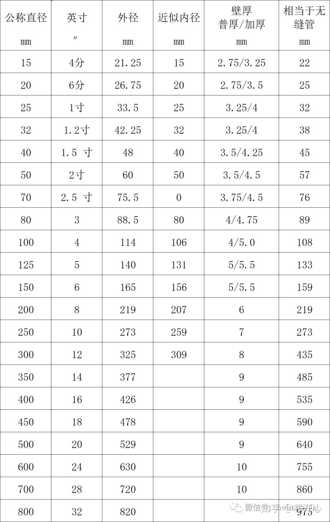 各种管道标准尺寸参照表~ - 知乎