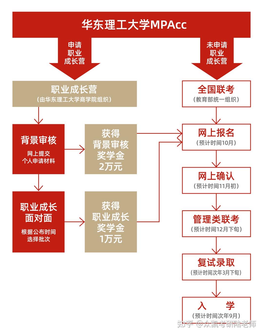 2026年入学华东理工大学MPAcc 职业成长营开放！ - 知乎