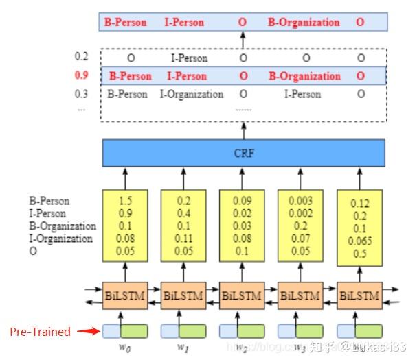 8-【理论】CRF 在 NER 任务中的应用 - 知乎