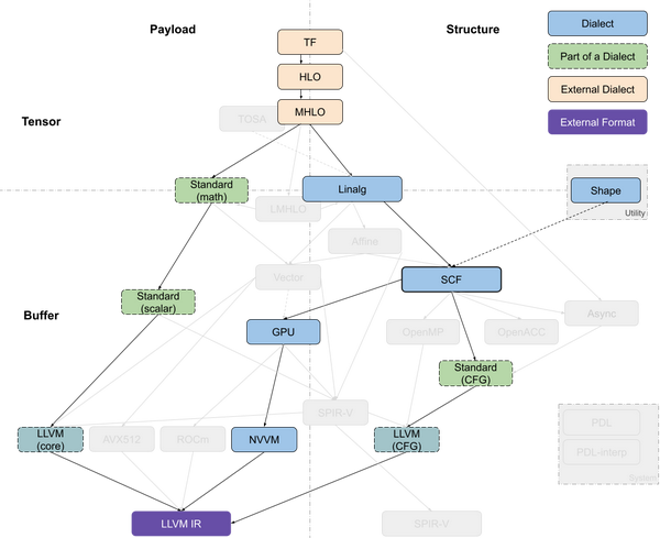 [MLIR] CodeGen Pipeline总结 - 知乎