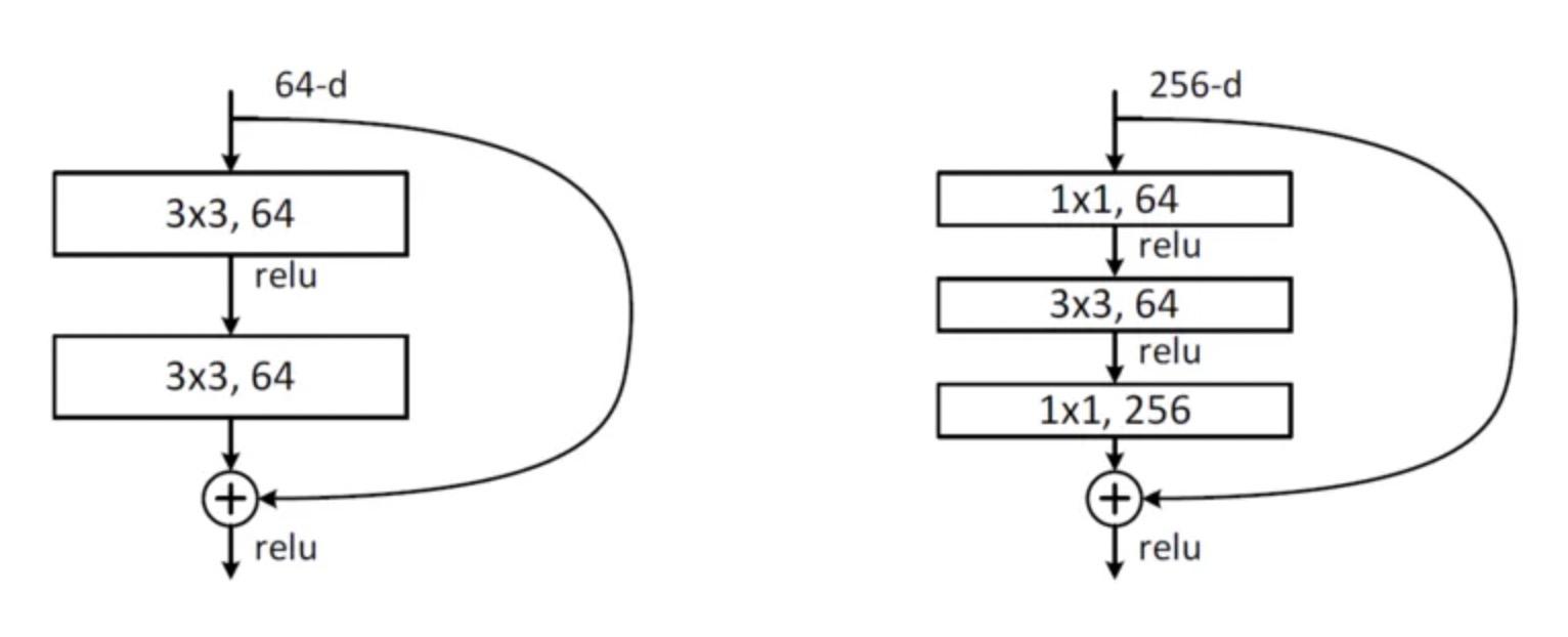 图像分类经典CNN架构一览 v1（含Implementation） - 知乎