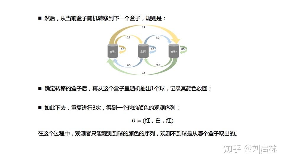 HMM隐马尔可夫模型的例子、原理、计算和应用 - 知乎