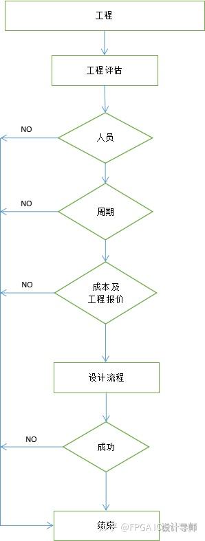 Verilog 设计方法与设计流程 - 知乎