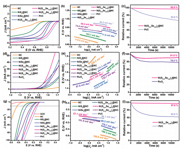 NiS0.51Se0.49催化HER、OER、ORR的性能（催化剂三重凑） - 知乎