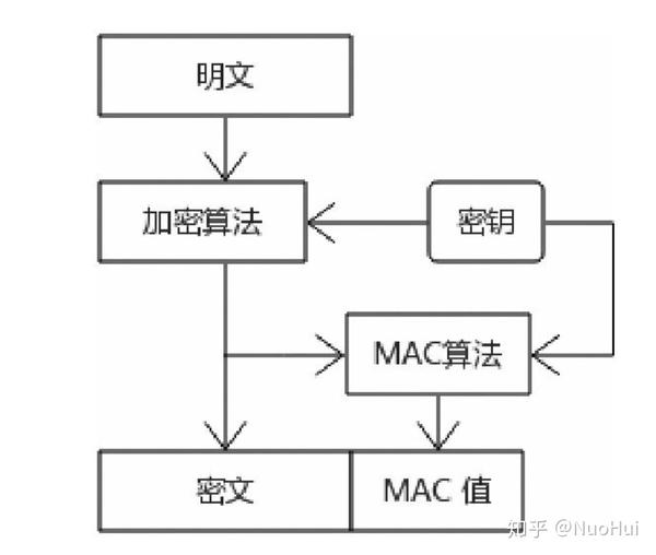 基础密码学入门: MAC算法、公开密钥算法 - 知乎