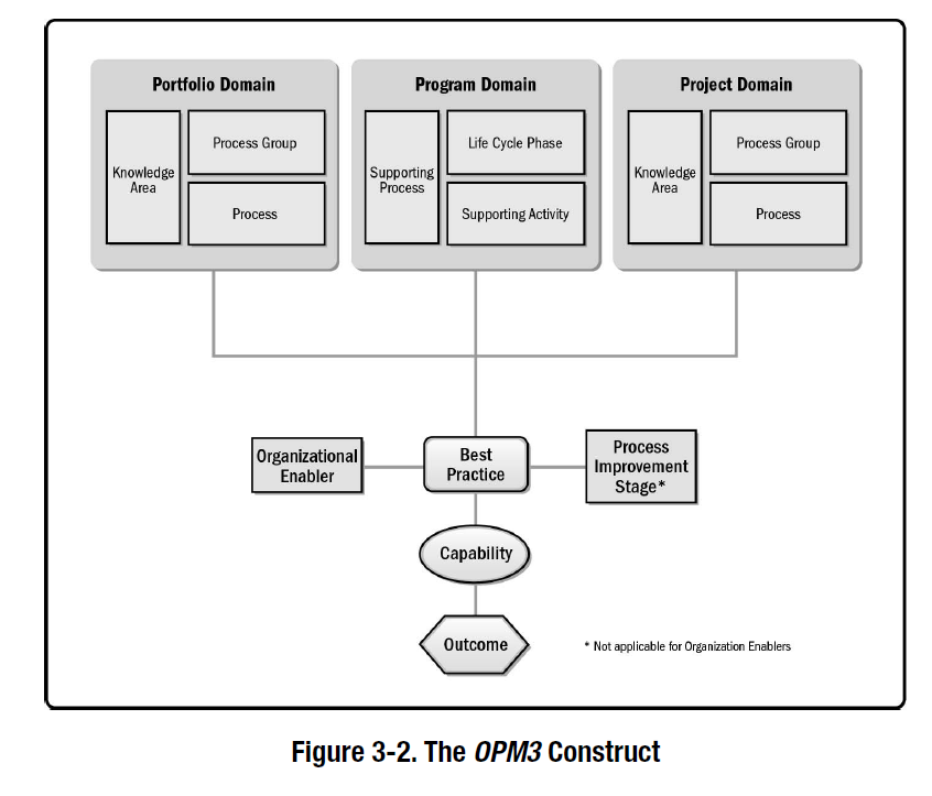 如何使用OPM3提高组织项目管理成熟度？（全，增补最佳实践） - 知乎