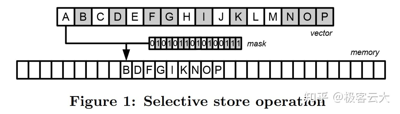《Rethinking SIMD Vectorization for In-Memory Databases》论文解读（一） - 知乎