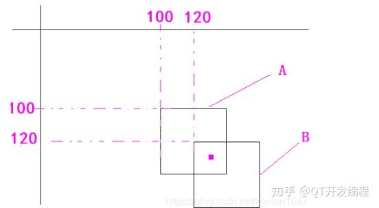 Qt图形视图框架：QGraphicsItem详解 - 知乎