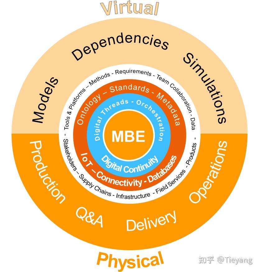 MBSE 是什么？为什么各行各业都开始使用它？ - 知乎