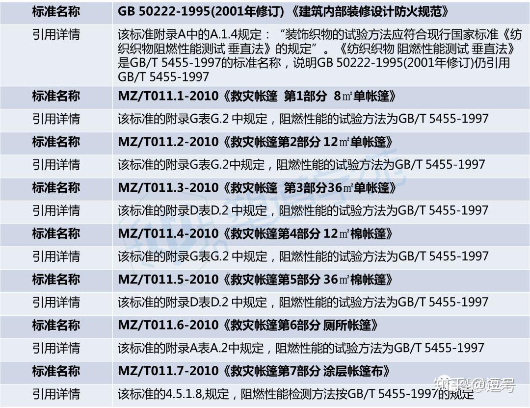 找到了！纺织品阻燃测试标准GB/T 5455试验结果差异大的原因是... - 知乎