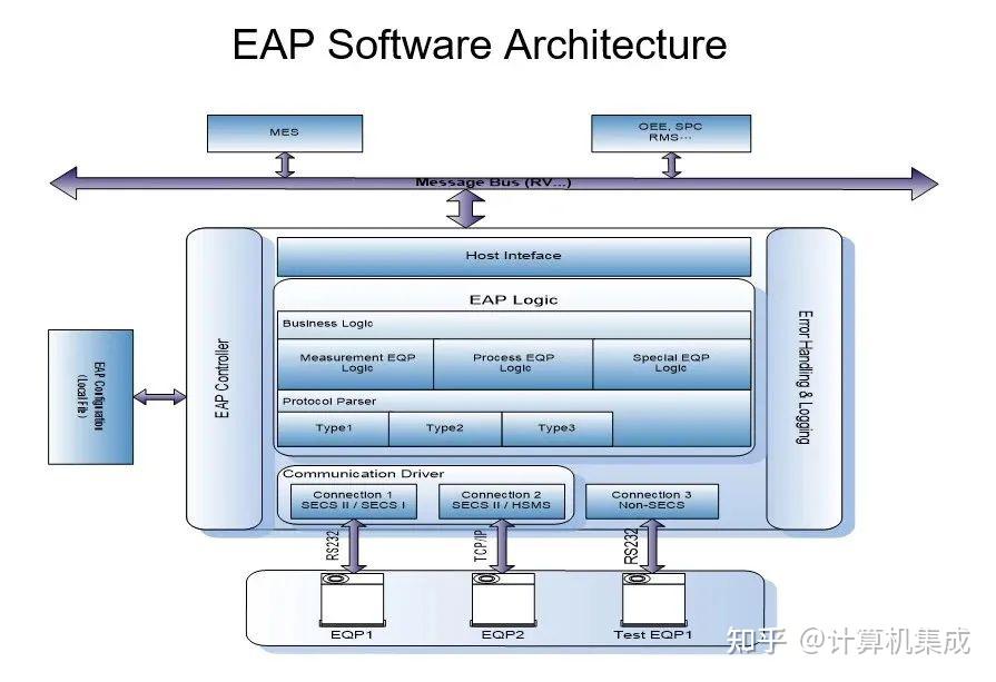 带你轻松了解半导体CIM系统之EAP (二) - 知乎