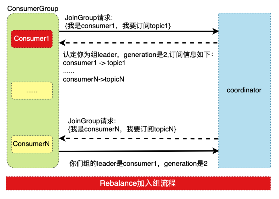 Kafka Consumer Rebalance详解 - 知乎