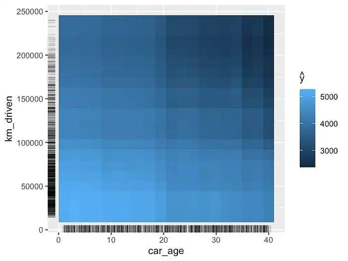 PDP 和 ICE 图的终极指南 - 知乎